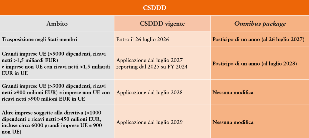 Pacchetto Omnibus I: cosa cambia per la sostenibilità in Europa | LCA ...